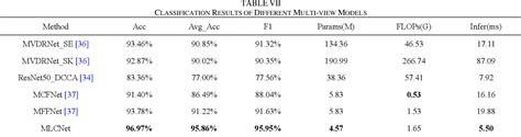 table vii from multiview learning for automatic classification of