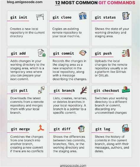 Saad A Shah On Linkedin Gitcommands Versioncontrol Developertools