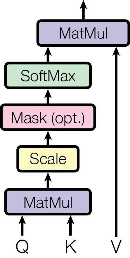 算法 如何实现一个高效的softmax Cuda Kernel？——oneflow 性能优化分享 个人文章 Segmentfault 思否