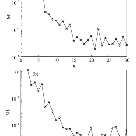 Point Parameter N Versus The Ml Of The Dmm1 A And Dmm2 B Download