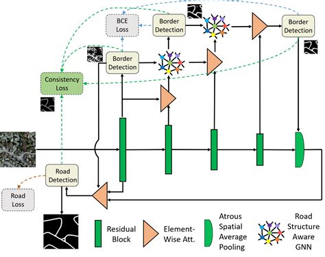 Holistically Nested Structure Aware Graph Neural Network For Road Extraction Ai Research Paper