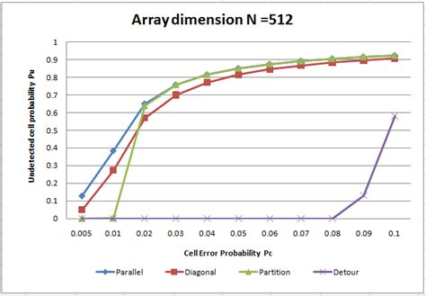 Pu Comparison Of Four Different Error Detection Methods Under Random Download Scientific