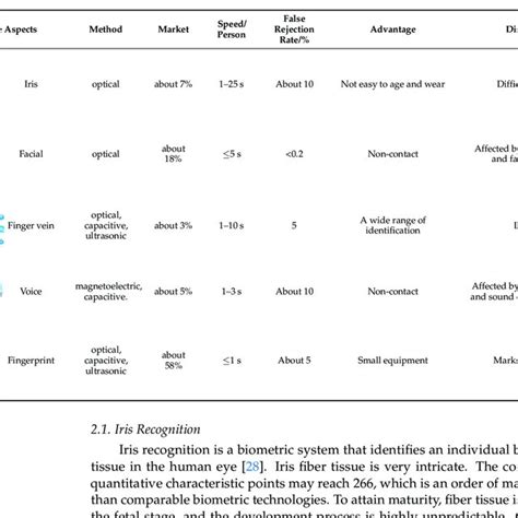 Comparison Of Different Biometrics Download Scientific Diagram