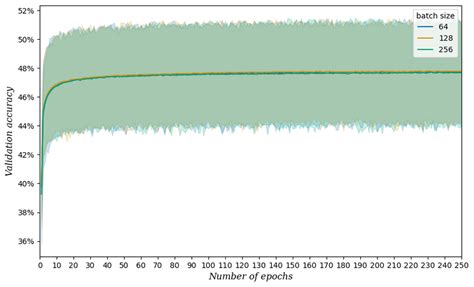 Validation Accuracy Per Number Of Epochs And Three Batch Sizes Averaged Download Scientific