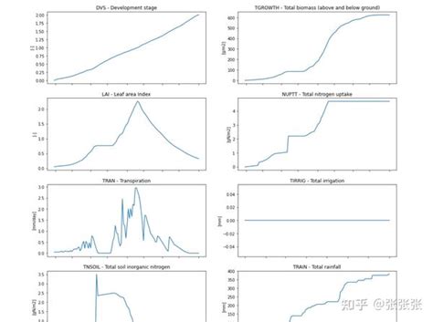 Pcse Wofost教程 使用 Pcse Lintul3 运行模拟 知乎