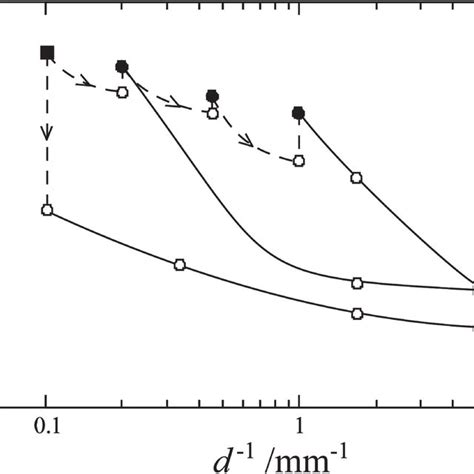 Average Grain Size D As A Function Of The Inverse Of The Diameter D