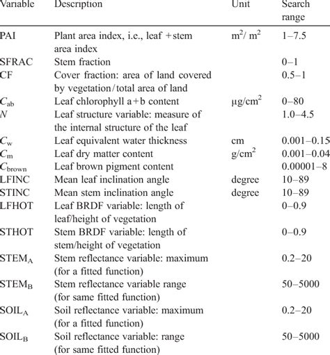 A List Of Variables In The Prosail 2 Model And Their Search Ranges