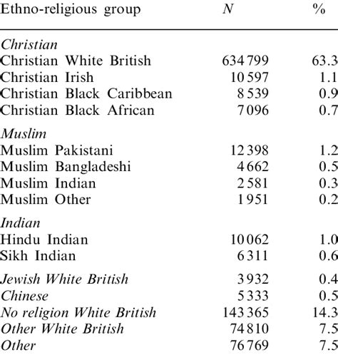 A Fifteen Fold Cross Classification Of Ethnicity And Religion Derived