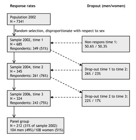 Response Rates At Time 1 Time 2 And Time 3 Download Scientific Diagram
