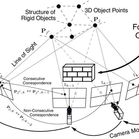 Common Structure And Motion Estimation Techniques Use Corresponding