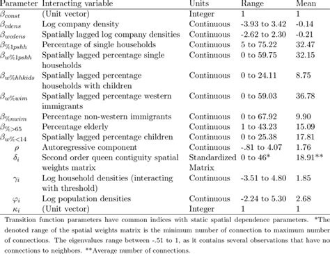 Overview Of Explanatory Variables And Parameter Symbols Download Table