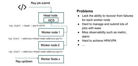 使用 kuberay 和 kueue 在 kubernetes 中托管 ray 工作负载 csdn博客