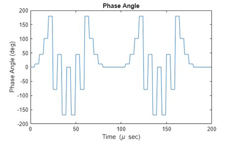 Phased PhaseCodedWaveform Phase Coded Pulse Waveform MATLAB