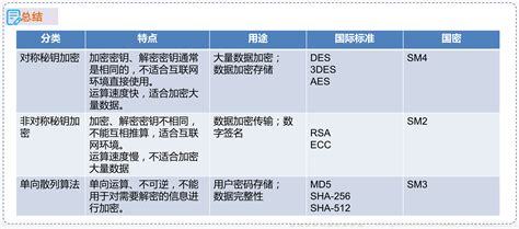 数据加密以及国密基础知识国密 加密后长度不变solution的博客 Csdn博客