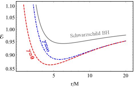 Dependence Of Specific Angular Momentum On The Top Panel And Energy