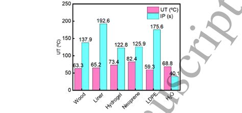 effect of bottom boundary conditions on ut and ip values c heater