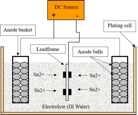 Schematic Of Electroplating Process Download Scientific Diagram