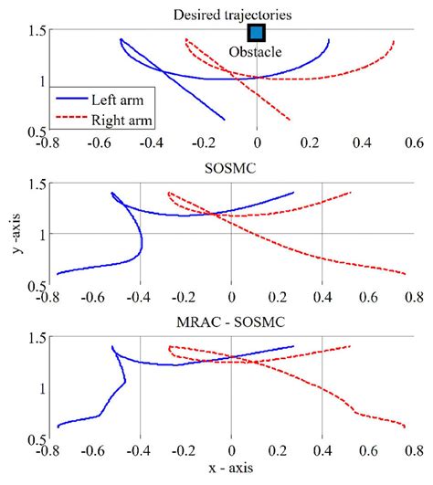 Trajectories Of End Effectors Download Scientific Diagram