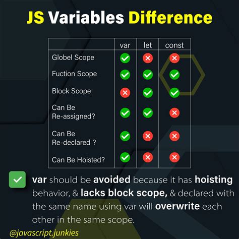 javascript junkies on linkedin javascript javascriptdifference