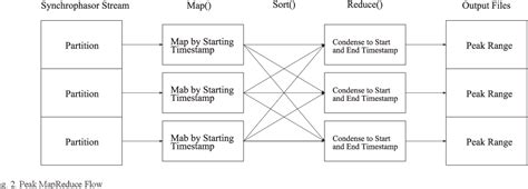 figure 2 from design of hadoop based framework for analytics of large synchrophasor datasets
