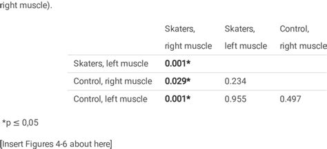 Post Hoc Tukeys Tests For The Combinations Of The Groups Skaters And