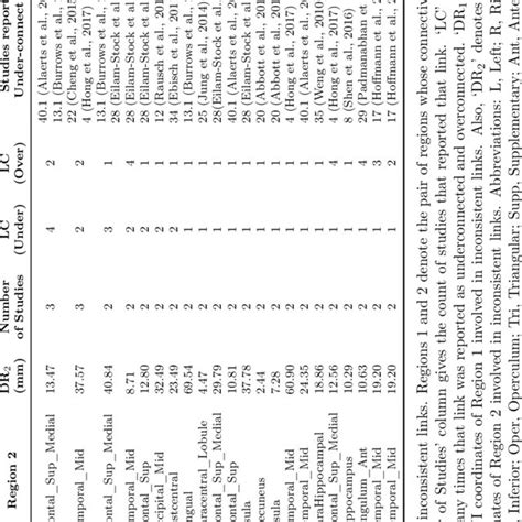 Inconsistent Autism Altered Functional Connectivity Links Aal Atlas Download Scientific Diagram