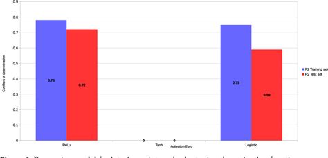 Figure 2 From Predicting The Execution Time Of The Primal And Dual