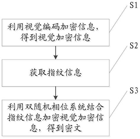 Visual Password And Double Random Phase Encryption And Decryption