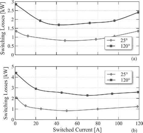 Figure 13 From Modeling Of Soft Switching Losses Of Igbts In High Power