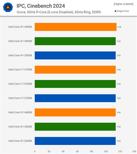 Intel Core Cpu Clock For Clock Benchmark Test Techspot