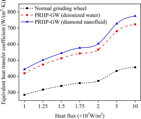 Equivalent Heat Transfer Coefficient Of Grinding Wheels Under Different Download Scientific