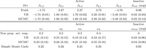 variational bayes vb mcmc and simple monte carlo estimates for β and