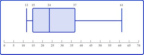 box plot math steps examples and questions