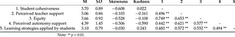 Descriptive Statistics And Pearson R Correlation Coefficients