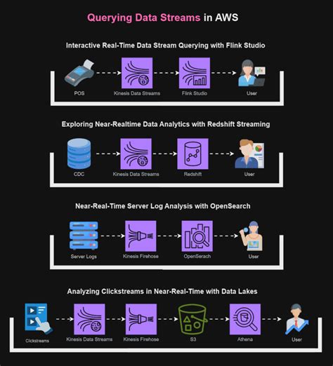 Santosh Kotagiri On Linkedin Datastreaming Dataarchitecture