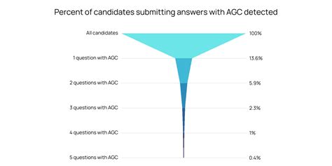 Mitigating The Risk Of Cheating With Chatgpt In Online Chat Interviews Sapiaai