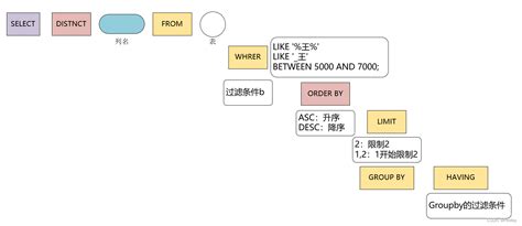 sql进阶（2）——sql语句类型 and 增删改查crud and 事务初步 and 表关联关系 and 视图 索引 极客之音