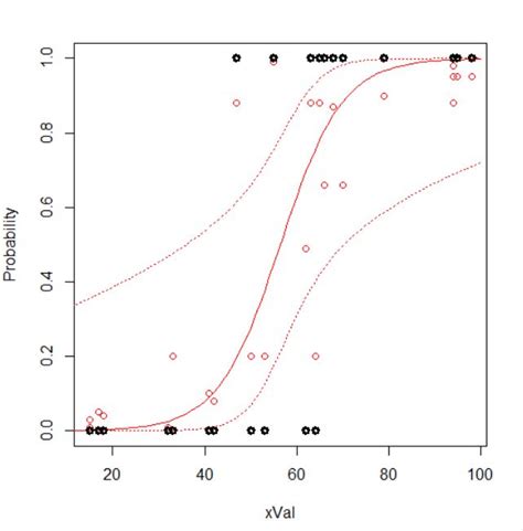 R Prediction And Confidence Intervals For Logistic Regression Stack