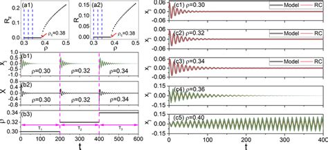 Predicting The Dynamics Of An Ensemble Of Stuart Landau Oscillators Download Scientific Diagram
