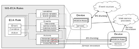 The Framework Of Ws Eca Download Scientific Diagram