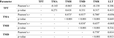 Partial Correlation Coefficients And P Values Of The Investigated Download Scientific Diagram