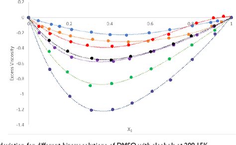 Pdf Evaluation Of Viscosity In Binary Mixtures Of Dimethyl Sulphoxide