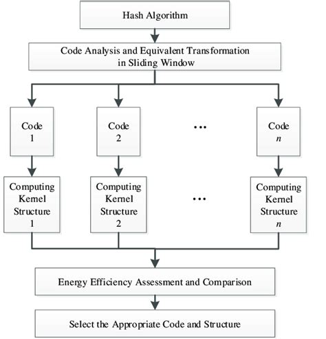 Reconstruction Process Of Hash Algorithm Download Scientific Diagram