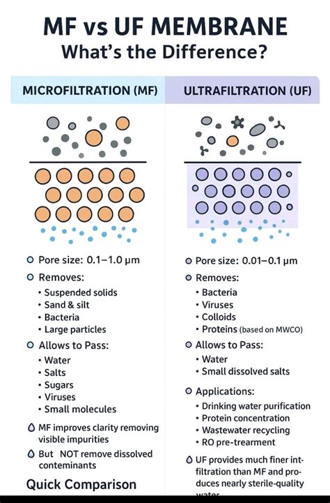 Topic Name Difference Between Microfiltration Mf And Ultrafiltration