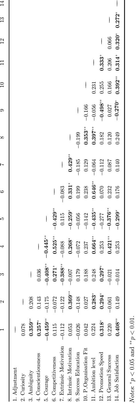 Bivariate Correlation Matrix For High Potential Personality Traits Download Scientific Diagram