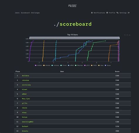 Osint Ethicalhacking Cybersecurity Infosec Osintcombine Ctf Saqlain N