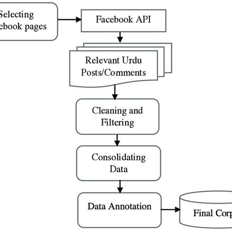 the pipeline of the dataset preparation full size doi download