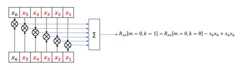 Fft Continuous Autocorrelation Signal Processing Stack Exchange
