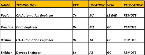 Chidurala Ramya On Linkedin Hotlits C2c W2 Qaautomation