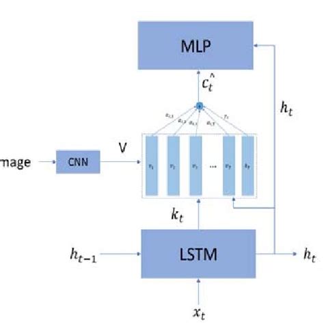 Vqa Model Based On Question Attention Is The Question Word With Time T